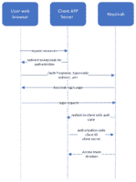 Keycloak and Authorization Code Flow | Embriq